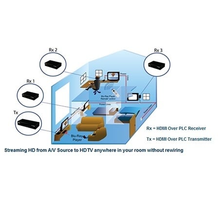 SatKing HDMI Over Power PLC Transmitter Receiver